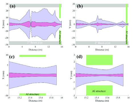 Horizontal A And Vertical Beam B Envelope Along The Double Eex
