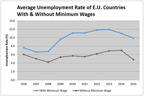 Minimum Wage Laws Hurt The People They Are Designed To Help MarketCap