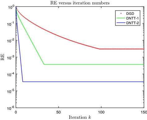 Re Versus Iteration Numbers For The Synthetic Dataset Download