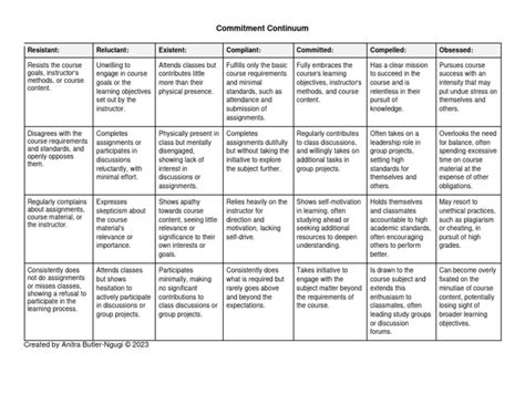 Commitment Continuum Pdf Motivation Motivational
