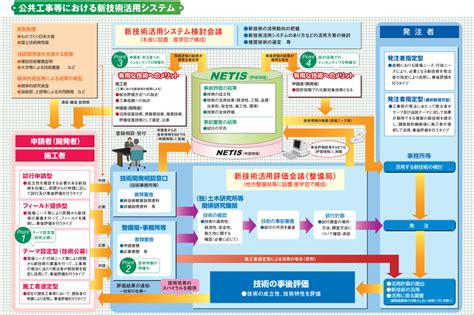 新技術活用～公共工事等における新技術活用スキーム～ 国土交通省