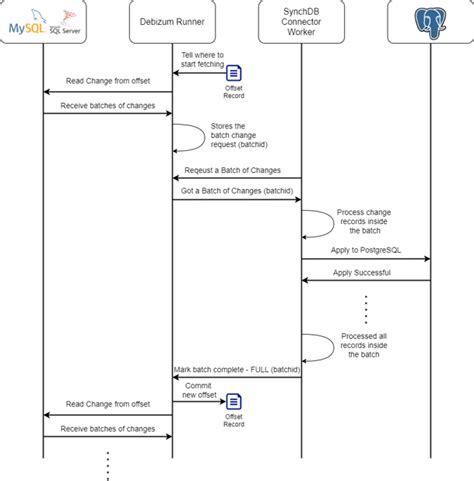 Batch Change Handling SynchDB Documentation
