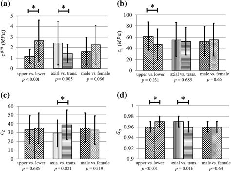 Influence Of Location Orientation And Sex On Best Fit Constitutive Download Scientific