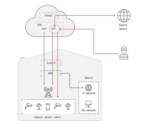 Packet Reflection Threats In Private 5g Networks Trend Micro Us