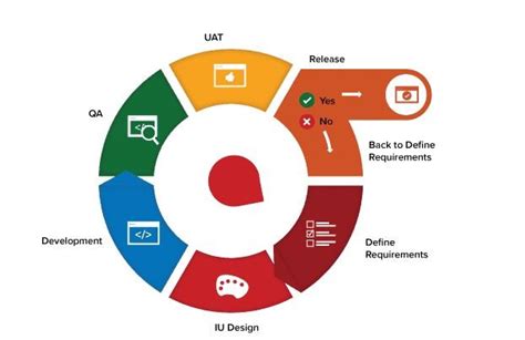 The Agile Iteration Workflow