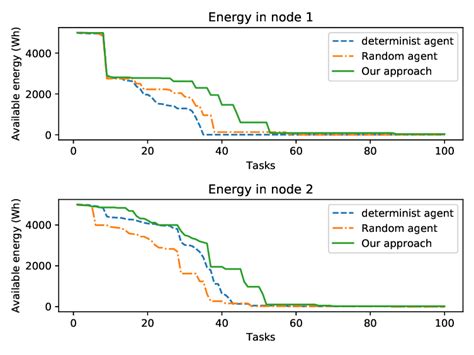 Energy Consumption In Two Tasks Executing Fog Nodes Fog Nodes Each