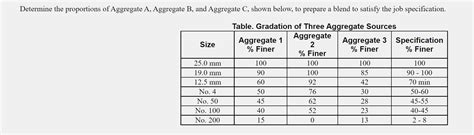Solved Determine The Proportions Of Aggregate A Aggregate Chegg Com