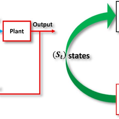 Mapping Diagram Of Classical Control Versus Reinforcement Learning Download Scientific Diagram