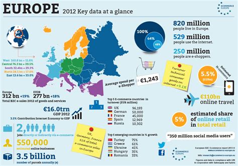 Infographic European Ecommerce Grows By 19