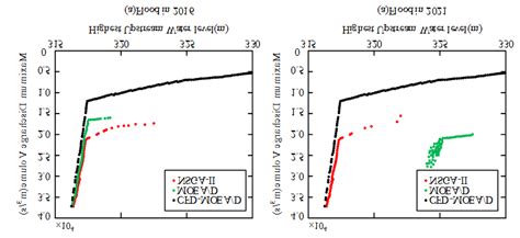 Comparison Of Three Algorithms To Obtain The Best Non Dominant Solution