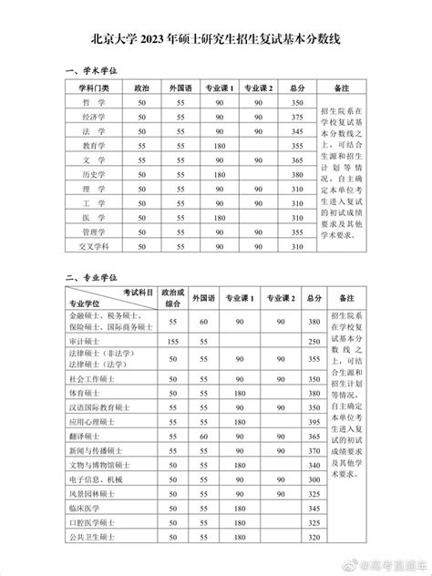 就在刚刚！清华、北大公布2023年考研自划线（复试分数线）！财经头条
