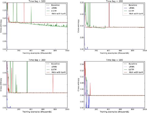 Figure 1 From Unitary Evolution Recurrent Neural Networks Semantic Scholar