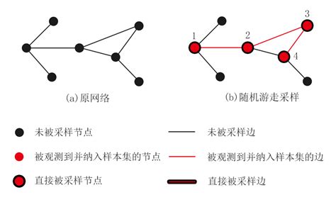 相关采样算法 random walk采样 csdn博客