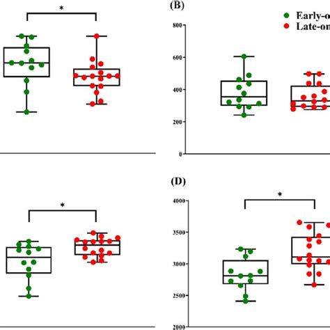 Box Plots Depicting Median Center Line Along With Interquartile Download Scientific Diagram