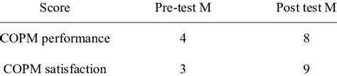 COPM Satisfaction And Performance Mean Scores Pre And Post Intervention Download Table