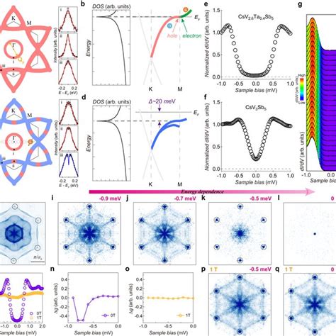Fermi Surface Of Csv3sb5 And Ta Substituted Csv3sb5 Measured At Low