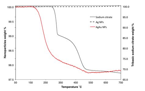 Figure S3 Tga Curves Of Hollow Agau Nanoparticles Red Solid Trace Download Scientific