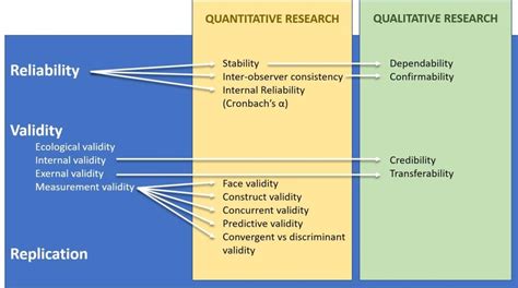 6 Validity Reliability And Replication And Their Relationship With