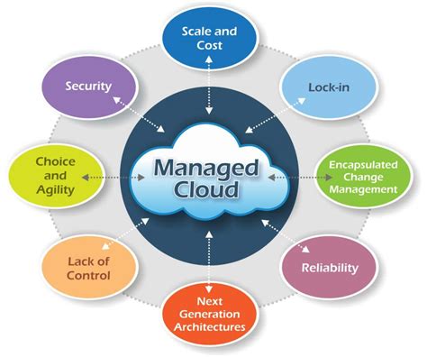 Understanding Managed Vs Unmanaged Cloud Hosting Key Differences Btnecorp