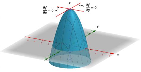 Lagrange Method Of Undetermined Multipliers Mono Mole