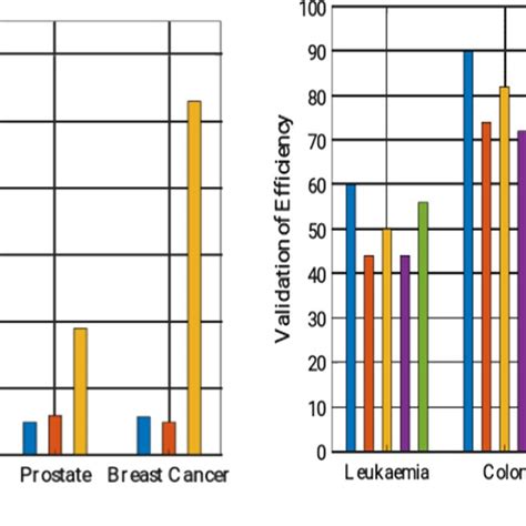 Validation Efficiency Of Proposed Method Download Scientific Diagram