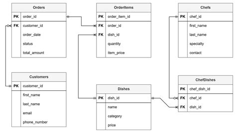 Database One And Only One Vs One In Crows Foot Notation Software