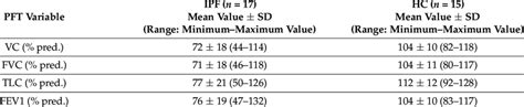 Pulmonary Function Tests Pft Values At Measurement Download Scientific Diagram