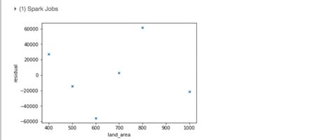 10 Databricks Spark Ml Linear Regression 800 Java And Big Data Interview Qandas