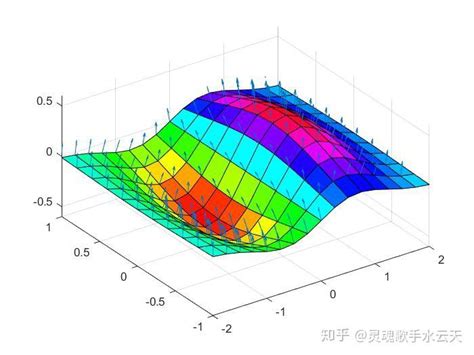Matlab在绘图时的用法——特殊三维图形 知乎