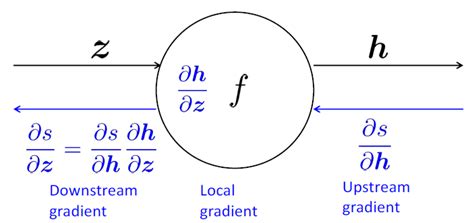 04 Backpropagation And Computation Graphs The Sun Also Rises