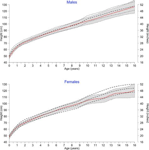 Achondroplasia Growth Chart