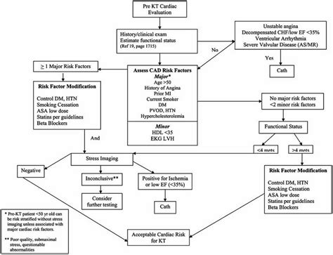 Proposed Algorithm Outlining Cardiac Risk Stratification Approach In