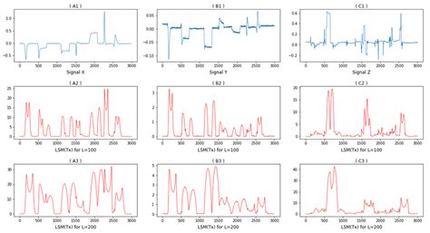 Weak Stationarity Test Results Obtained By The Fpga Device Connected To