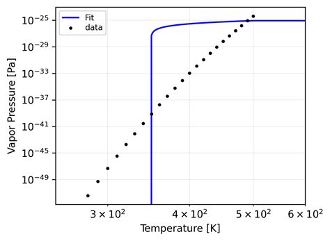 Python Univariatespline Equivalent For Exponential Functions Stack