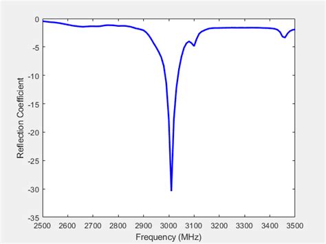 Design S Band Monopulse Tracking Radar Antenna Matlab And Simulink