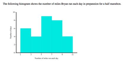 Solved The Following Histogram Shows The Number Of Miles Chegg