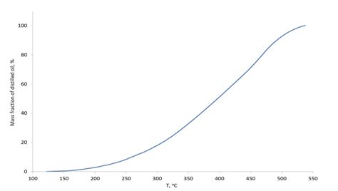 Oil Sample Distillation Curve Download Scientific Diagram