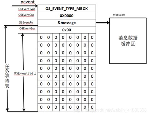 嵌入式实时操作系统uc os ii（十四） 消息邮箱及其操作 osmboxcreate csdn博客