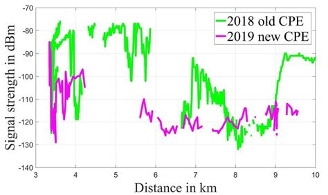 Rsrp Comparison Between The Route 2 Measurement Data In 2018 And In 2019 Download Scientific