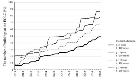 Adaptation Rate Using 4 Different Parameter Settings Download