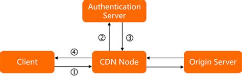 Remote Authentication Apsaravideo Vod Alibaba Cloud Documentation Center