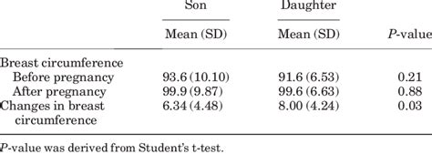 Changes In Breast Circumference Cm In Relation To Infant S Sex Download Table