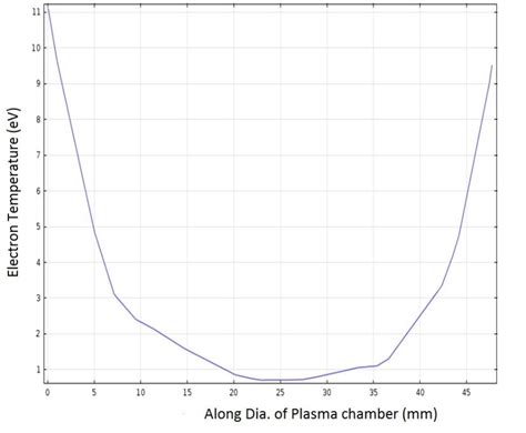 Radial Variation Of Electron Temperature Below Rf Antenna Download