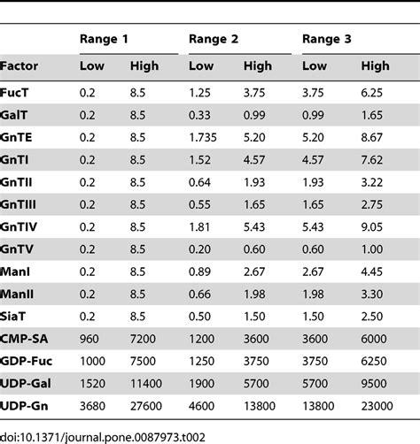 Operating Ranges Of Input Factors Used In Controllability Analysis