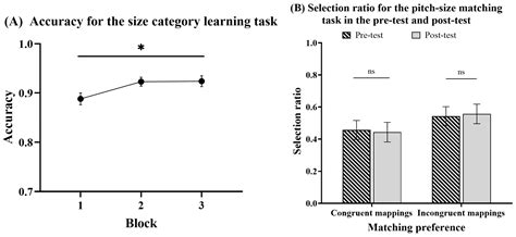 Crossmodal Correspondence Mediates Crossmodal Transfer From Visual To Auditory Stimuli In