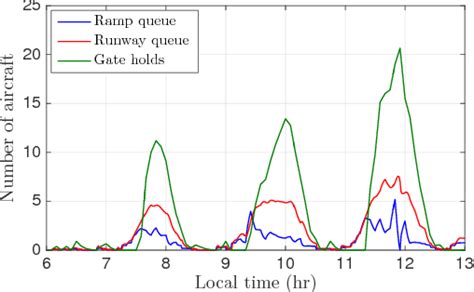 figure 10 from control of a non stationary tandem queue model of the
