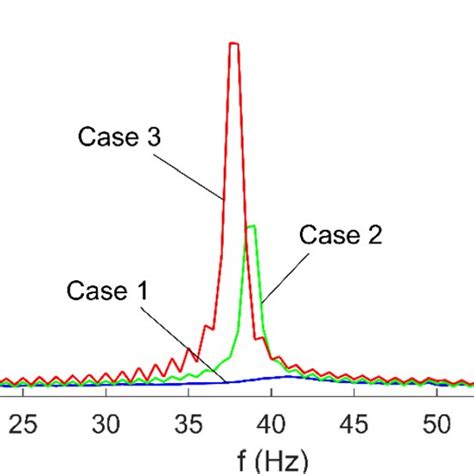 Fft Analysis Of Output Active Power Of Wind Field With Different Series