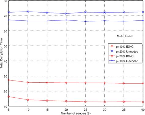 figure 1 from optimal instantly decodable network codes for multi sender scenarios semantic