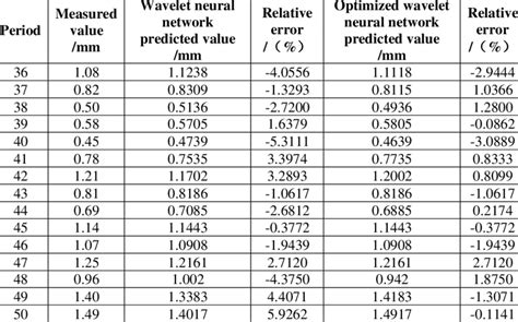 Prediction Values And Relative Errors Of Wavelet Neural Network Model Download Scientific
