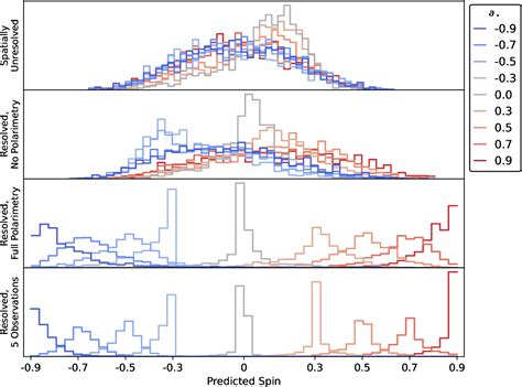 Figure 19 From Using Machine Learning To Link Black Hole Accretion Flows With Spatially Resolved